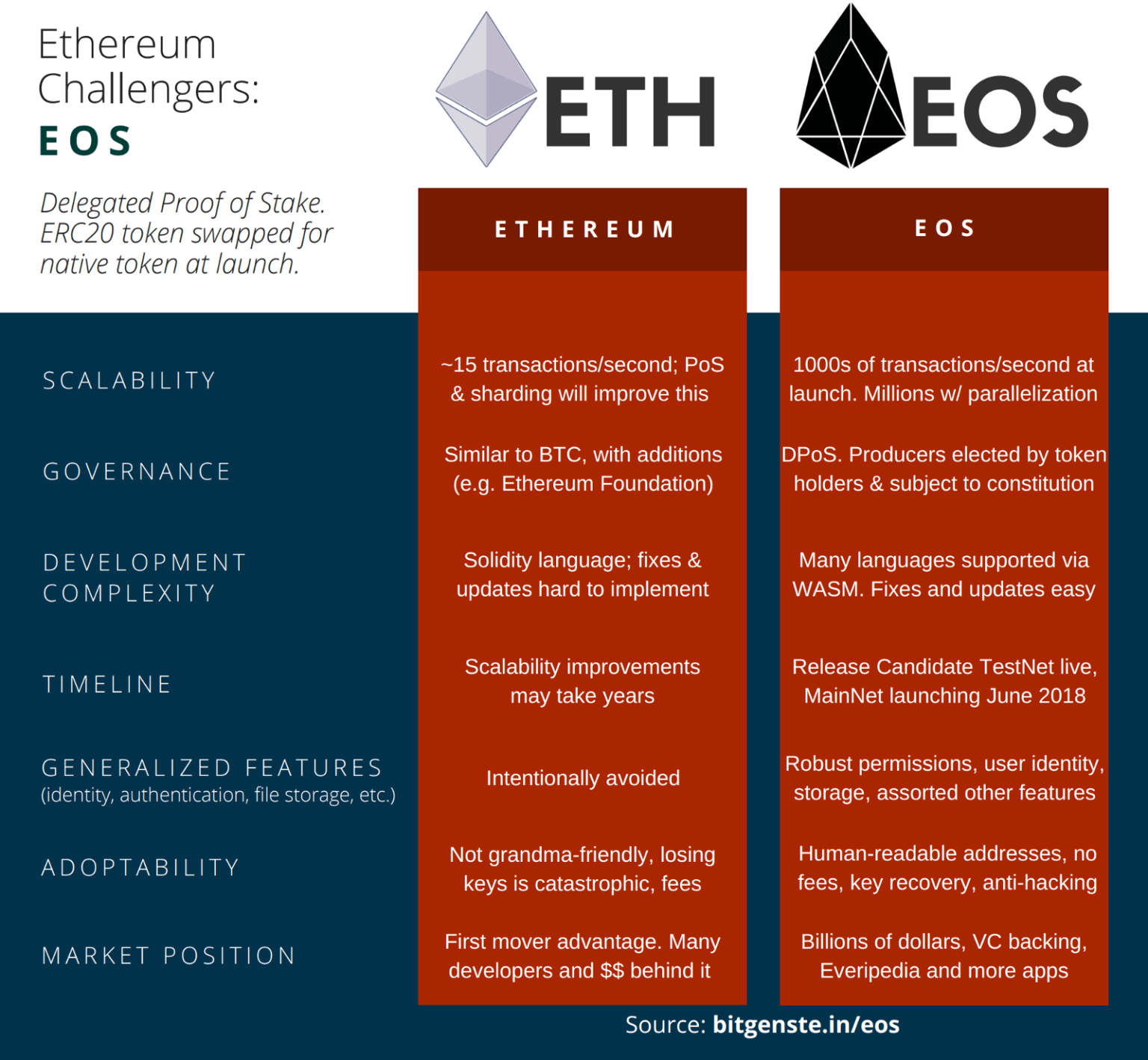 EOS vs Ethereum: una comparación detallada - Guia Criptomonedas